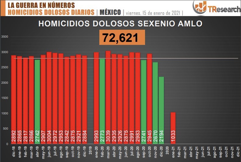 Suman 72 Mil 621 Homicidios Dolosos En Lo Que Va Del Sexenio De Amlo